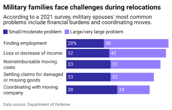 Most military spouses have relocated at least once—here are their most